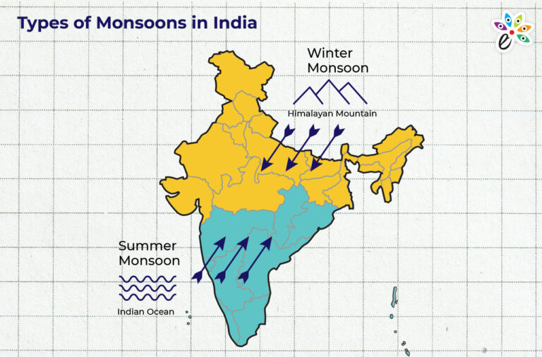 Understanding Types of Monsoons in India